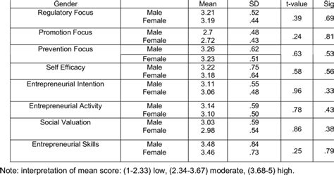 T Test Results Based On Gender Download Table