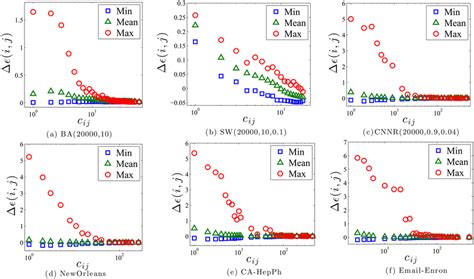 Empirical Results From Data Sets The Results Are Consistent With The