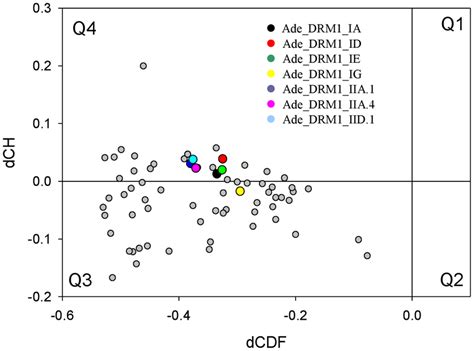 Disorder Analysis Combined CH CDF Plot Of Plant DRM1 Proteins The Download Scientific Diagram