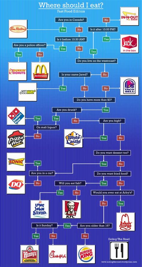 Funny Flowcharts