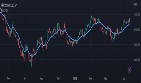 Tasc 202305 Cong Adaptive Moving Average — Indicator By Pinecoderstasc