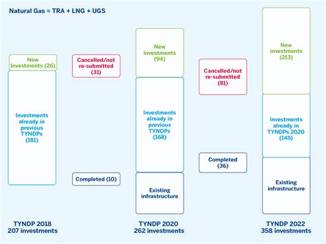 Analysis Of Promoters ­submissions Entsog Tyndp 2022
