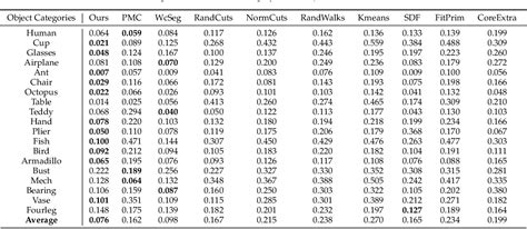 table 1 from scribble based 3d shape segmentation via weakly supervised