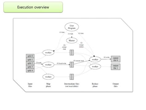 Ppt Mapreduce Simpliyed Data Processing On Large Clusters