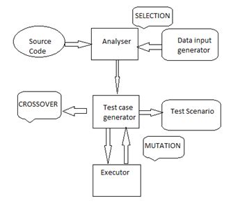 Test Case Generation In Software Testing Using GA Download Scientific Diagram