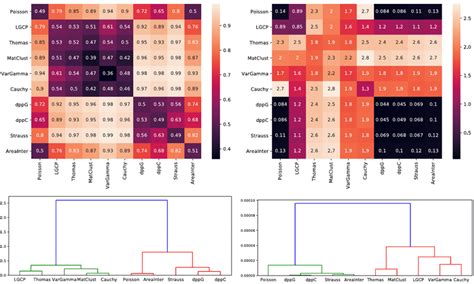 Dissimilarity Matrices And Their Corresponding Dendrograms Of