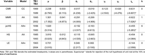 Unit Root Tests With Multiple Structural Breaks In The Health Per