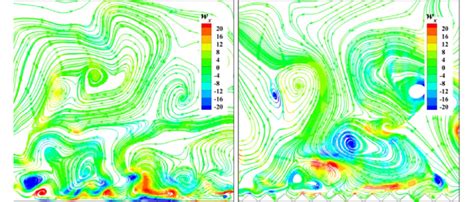Streamline Distribution At Y Z Cross Section The Color Indicates The