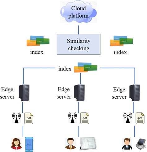 three layer framework of literature similarity checking in mobile edge