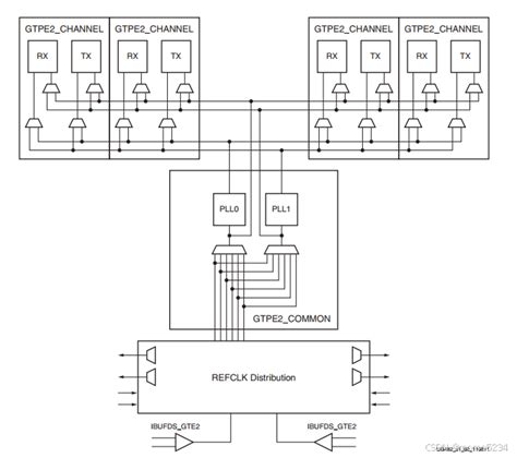 Xilinx高速接口文档简介ug576的中文手册 Csdn博客