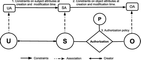 Lattice Based Access Control Semantic Scholar