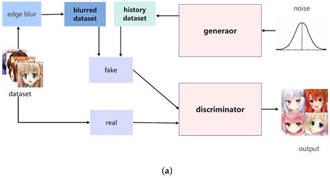 mathematics free full text bamsgan self attention generative
