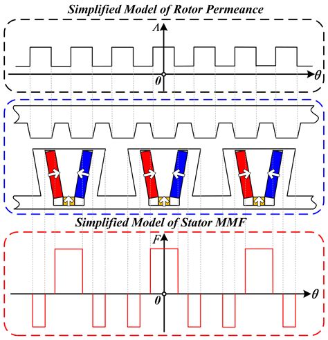 Comparative Analysis Of Consequent Pole Flux Switching Machines With
