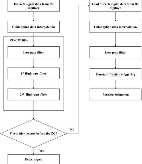 Flow Chart Of The Digital Signal Processing Approach Designed In Matlab