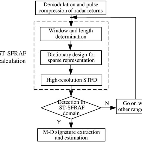 Observation Model Of Radar And Typical Micromotion Target Download Scientific Diagram