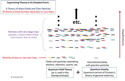 Quantum Field Theory String Theory And Predictions Part 8 Of Particular Significance