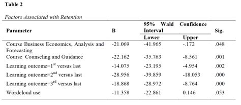 Factors Associated With Retention Download Table