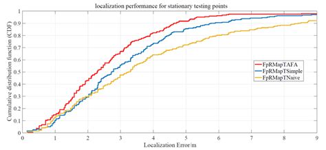 rss fingerprinting localization error cdf of stationary testing points download scientific
