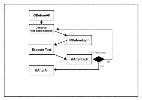 Springboot Junit5 Life Cycle