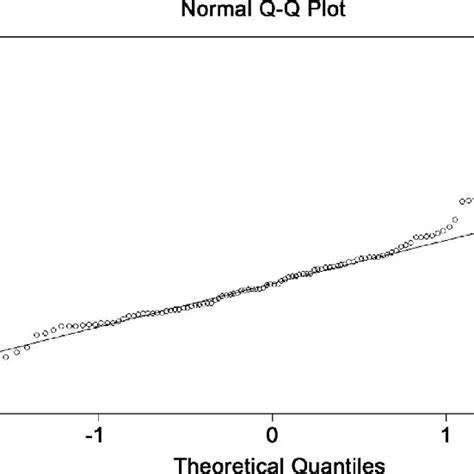 Normal Q Q Plot For Negative Binomial Regression Model Between Average Download Scientific