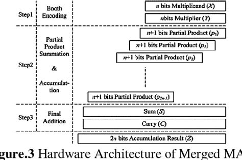 Figure 4 From High Speed Parallel Multiplier Accumulator Mac A