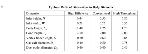 Solved Determine The Particle Capture Efficiency For PM Chegg
