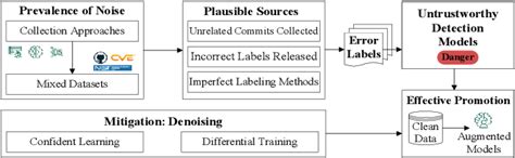 Figure 1 From Understanding And Tackling Label Errors In Deep Learning