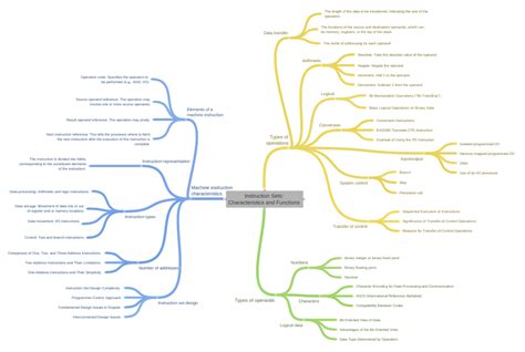 instruction sets characteristics and functions coggle diagram
