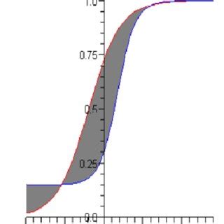 Characteristic Curves Of Two Non Intersecting Groups Of Items Download Scientific Diagram