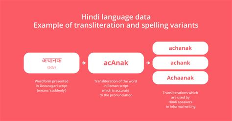 Lexical Datasets For Nlp Transliteration And Spelling Variants Oxford Languages