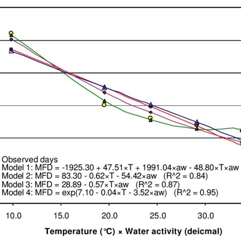 Modified Oswin Equation Predicted Sorption Isotherms Models Of Corn