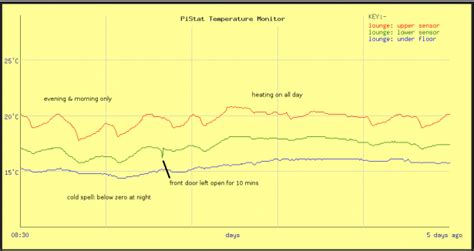 Getting And Using Data From Openweathermap