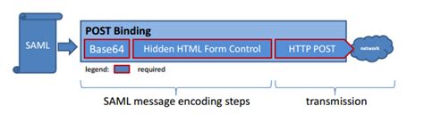Emprovise Blog Single Sign On With Saml 20