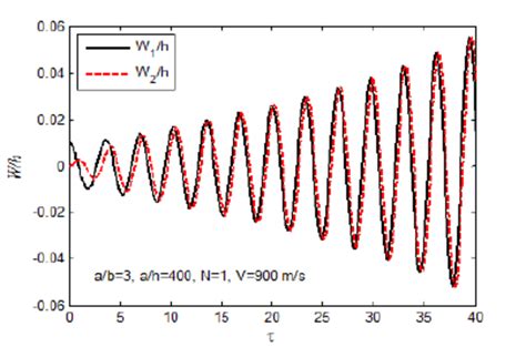 Nonlinear Flutter Response Of Fgm Plate At V 900 M S Download