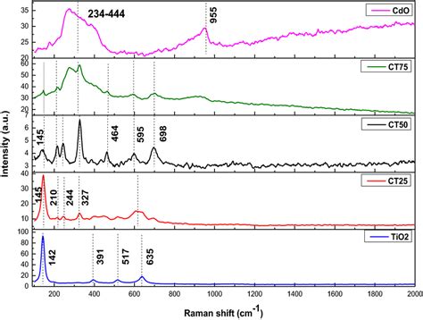 Raman Spectrum Of Tio2 Cdo And Nanocomposite Thin Films With Different