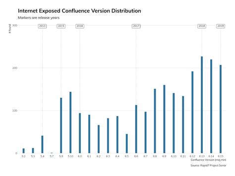 Confluence Unauthorized Rce Vulnerability What You Need To Know Rapid7 Blog