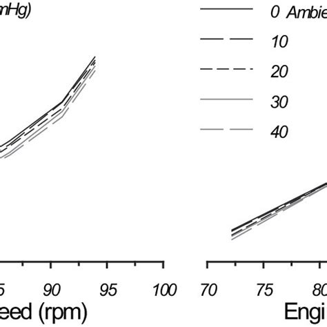 Turbine Speed Variation As Function Of Engine Speed For Various Ambient