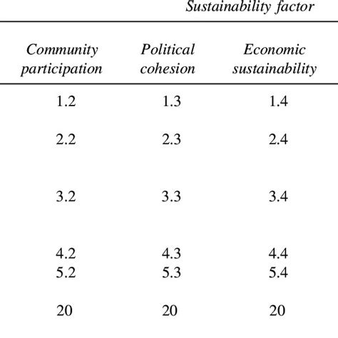 The Sustainability Assessment Matrix Developed In This Study
