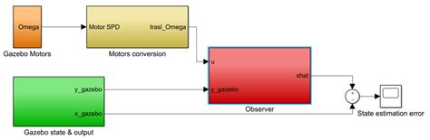 Observer Simulink Model In Which The Various Blocks Have The Following