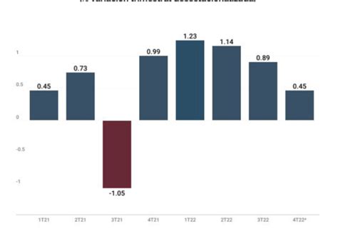 Economía Mexicana Se Desacelera Solo Crece 04 Por Ciento En Cuarto