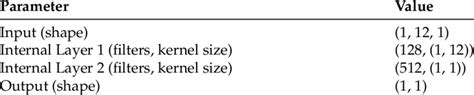 The Design Of The Best Performing Convolutional Neural Network