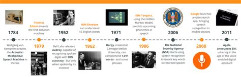 History Of Speech Recognition Technology 2 Download Scientific Diagram
