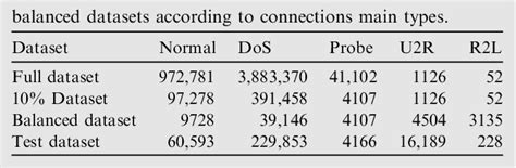Table 1 From A Hybrid Network Intrusion Detection Framework Based On