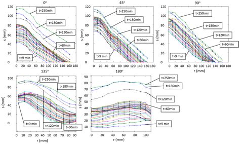 Quantitative Spatio Temporal Characterization Of Scour At The Base Of A Cylinder