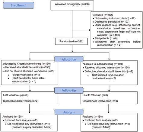 randomized trial diagram download scientific diagram