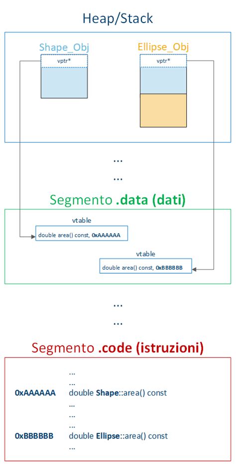 Metodi Virtuali Vtable Guida C Programmazione HTML It