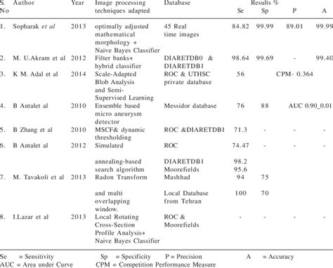 Image Processing Techniques Adapted By Various Researchers In Detecting Download Scientific