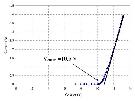Current Versus Voltage Curves For The Experimental 7 Cell H Tec Download Scientific Diagram