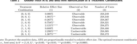 Table 2 From Deep Learning Based Casual Inference For Large Scale