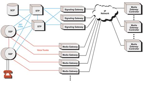 SIP Trunks Telecom R D